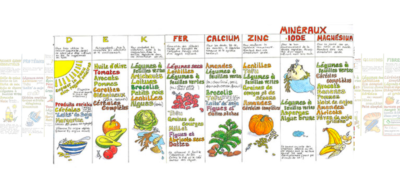 Tableau nutritionnel - AVF (Association Végétarienne de France)